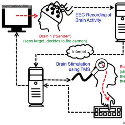 Brain to Brain Communication at the University of Washington | Emerj ...