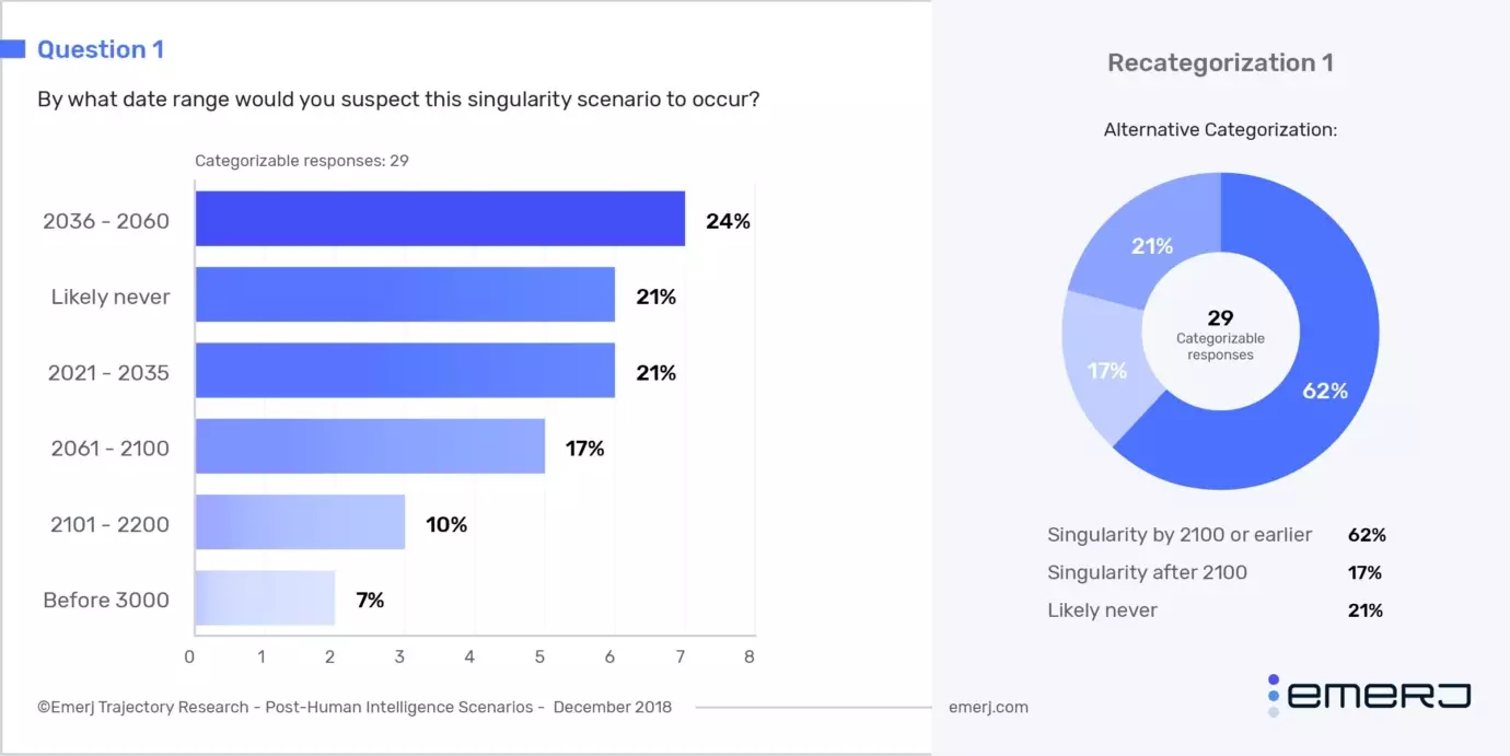 When Will We Reach the Singularity? - A Timeline Consensus from AI ...