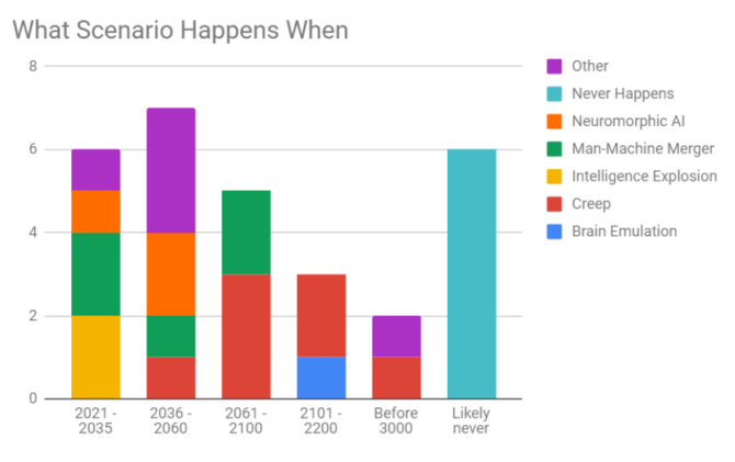 How Will We Reach the Singularity? – AI, Neurotechnologies, and More ...