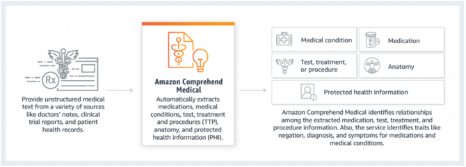 Natural Language Processing in Healthcare - Current Applications