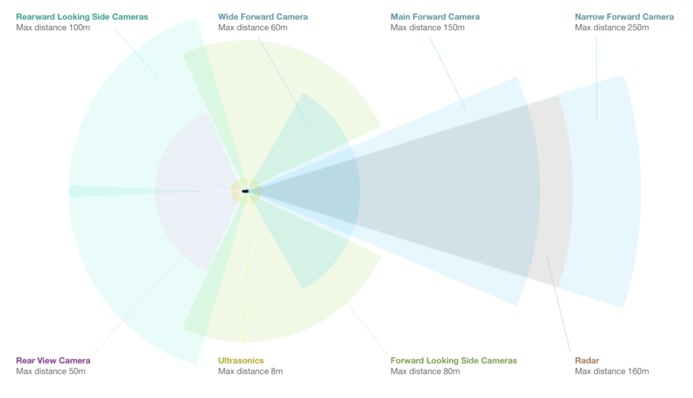 How Self-Driving Cars Work - A Simple Overview - Emerj Artificial ...
