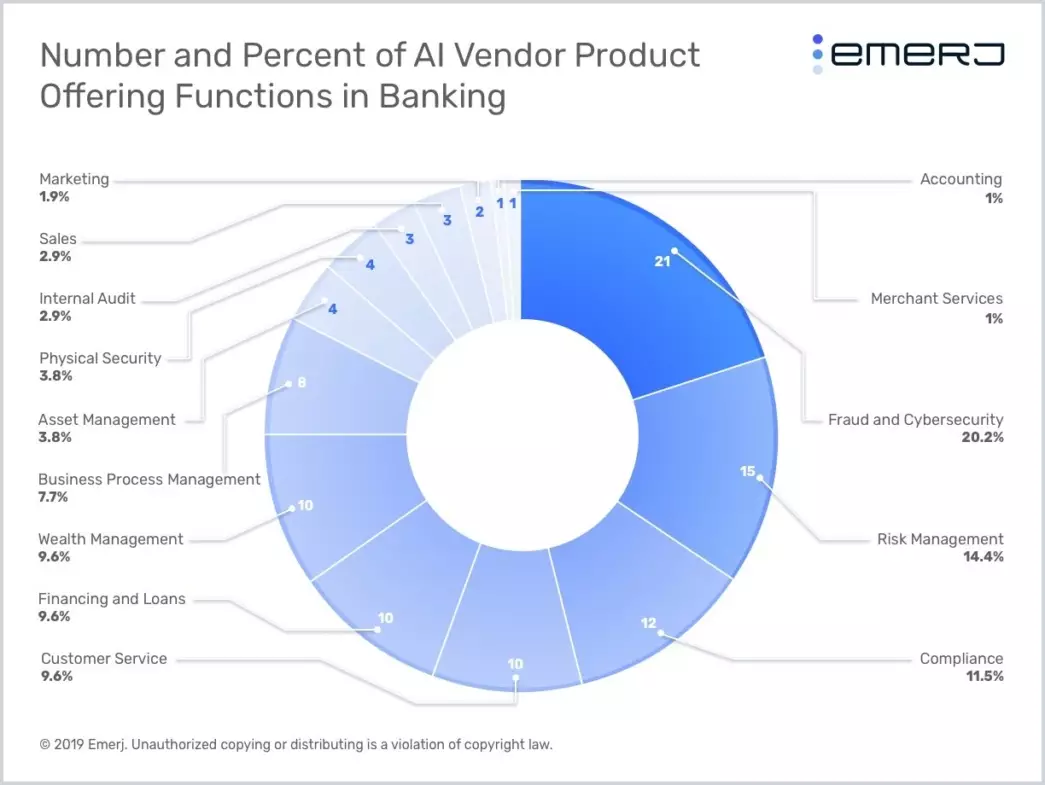 AI in Banking – An Analysis of America’s 7 Top Banks | Emerj Artificial ... AI in Banking – An Analysis of America’s 7 Top Banks | Emerj Artificial ...