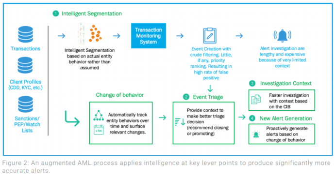 Artificial Intelligence for Anti-Money Laundering - An Analysis of Solutions