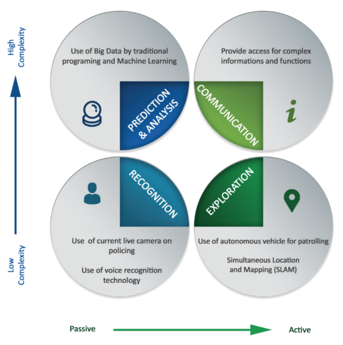 Artificial Intelligence in Policing - Use-Cases, Ethical Concerns, and ...