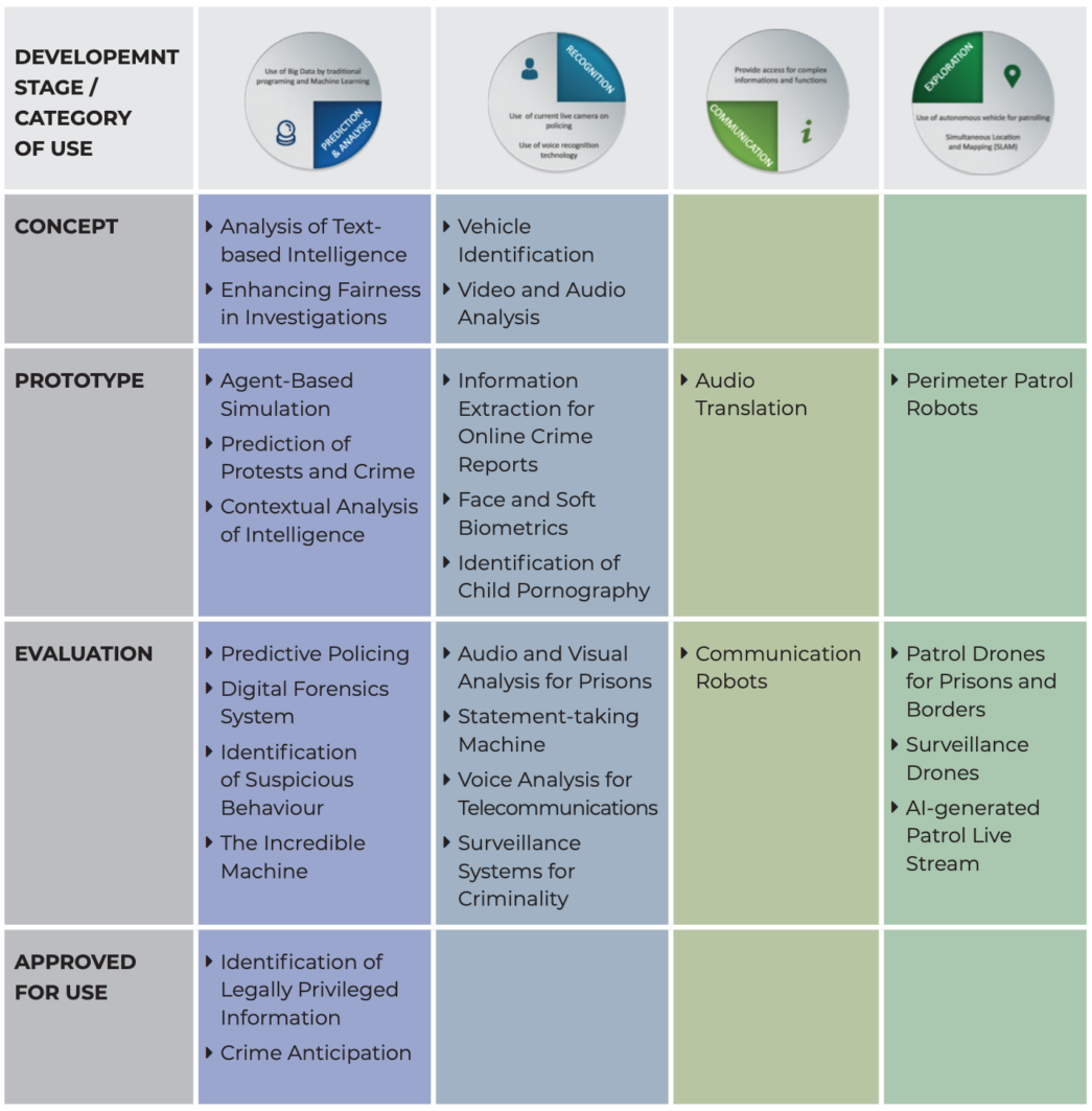 Artificial Intelligence in Policing - Use-Cases, Ethical Concerns, and ...