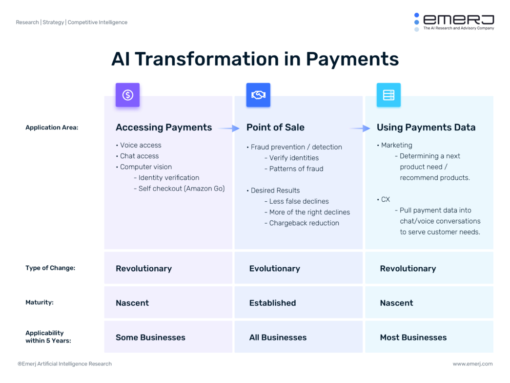 Machine Learning in Payments – an Overview in Disruptive Times | Emerj ...
