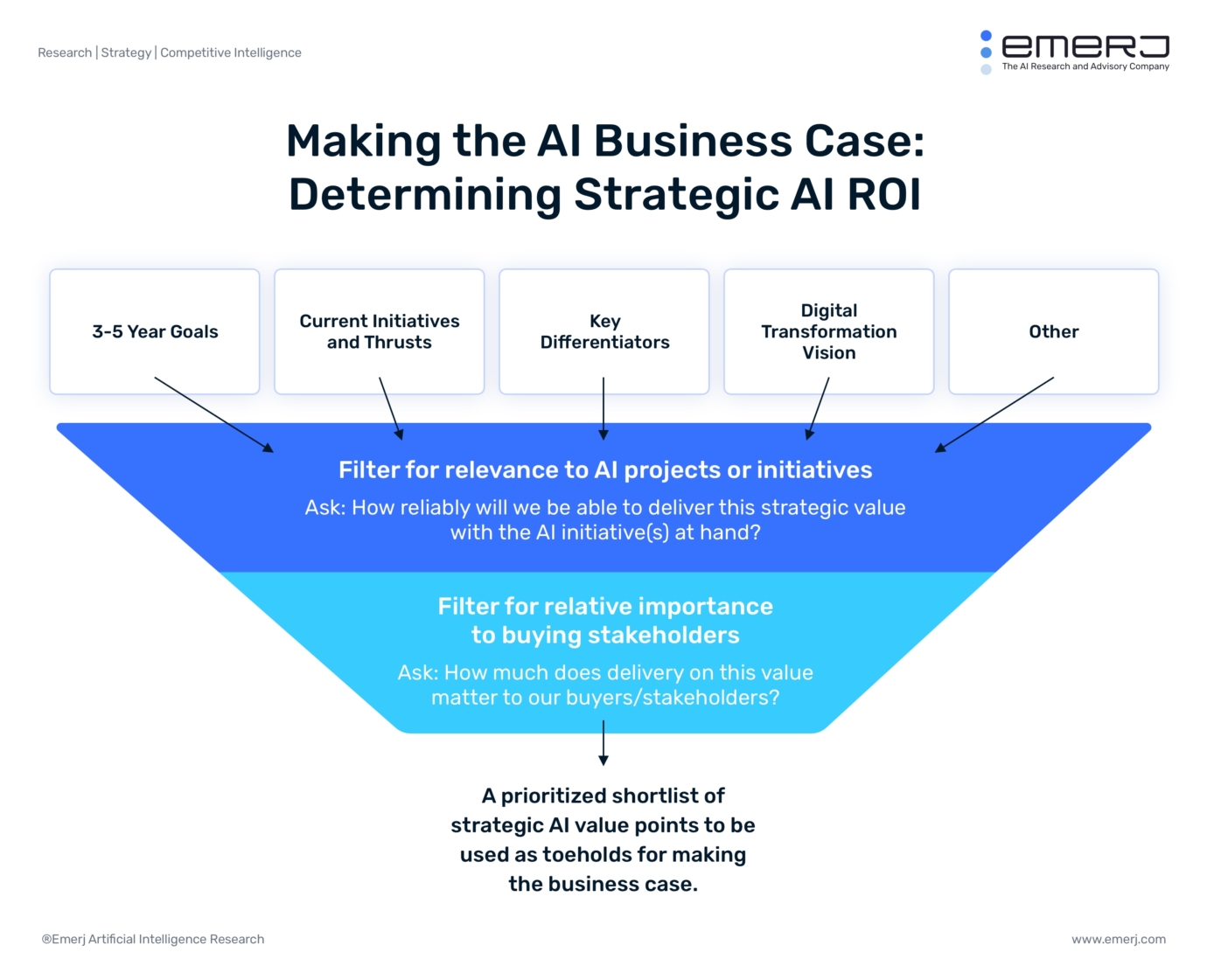How to Succeed with AI Projects - Lead with Strategy