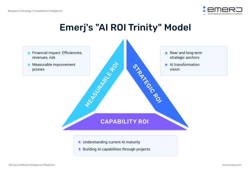 The Three Kinds of AI ROI - Emerj's Trinity Model - Emerj Artificial ...