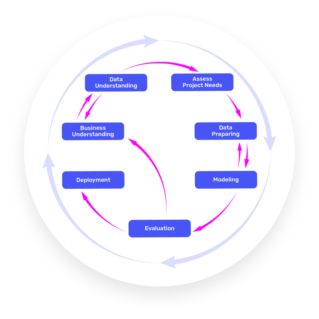 The 7 Steps of the Data Science Lifecycle - Applying AI in Business ...