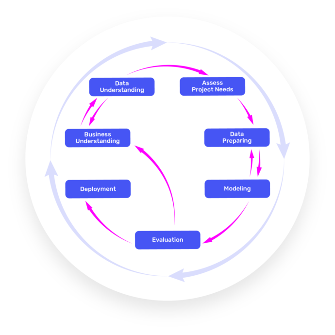 The 7 Steps of the Data Science Lifecycle - Applying AI in Business ...