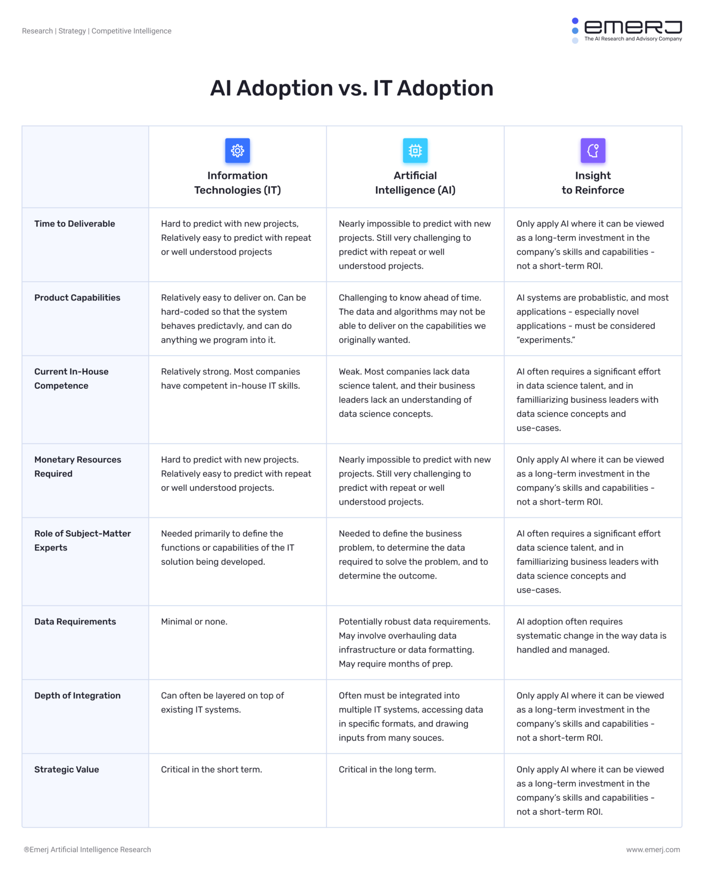 What Makes AI Projects Different from IT Projects - Emerj Artificial ...